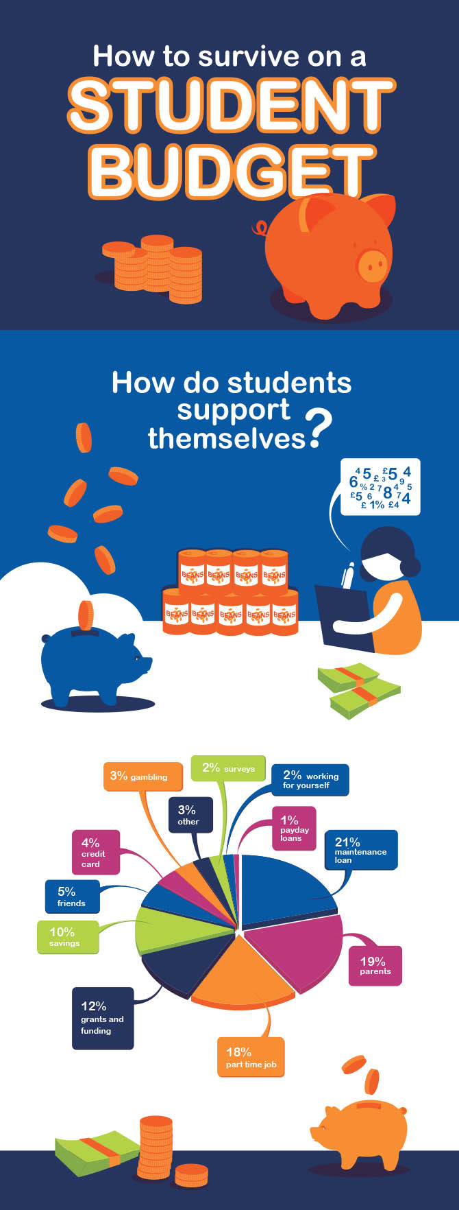 How to Survive on a Student Budget | B&M